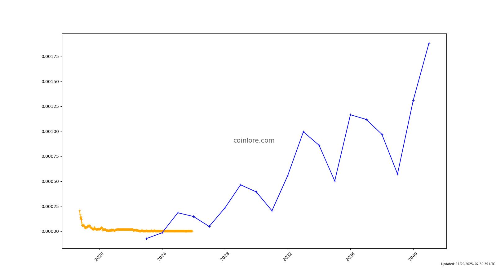 WITChain price prediction long-term