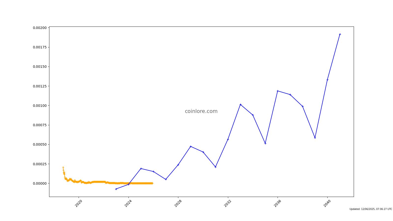 WITChain price prediction long-term