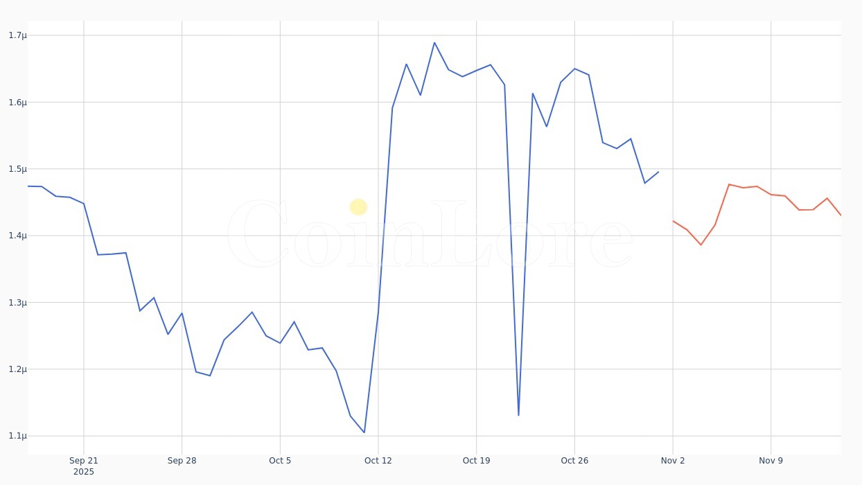 WITChain short-term price prediction