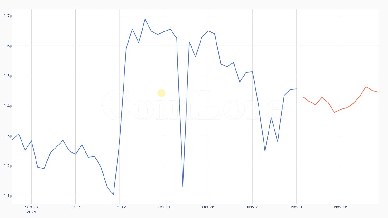 WITChain short-term price prediction