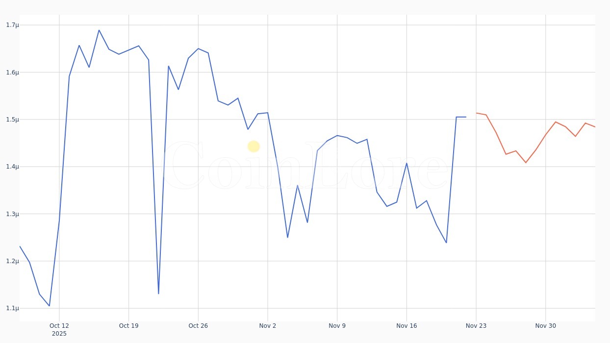 WITChain short-term price prediction