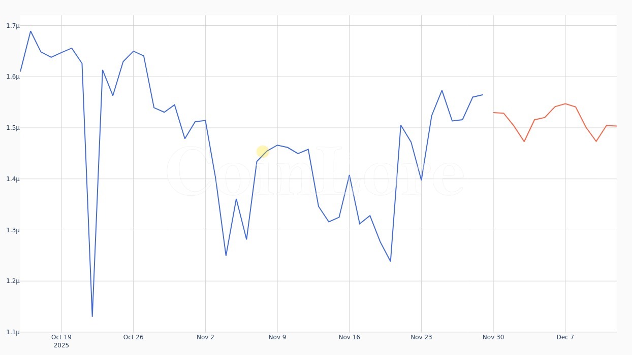 WITChain short-term price prediction