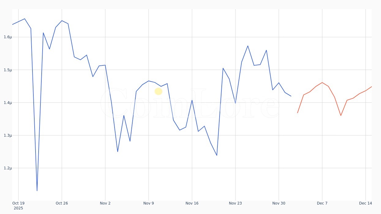 WITChain short-term price prediction
