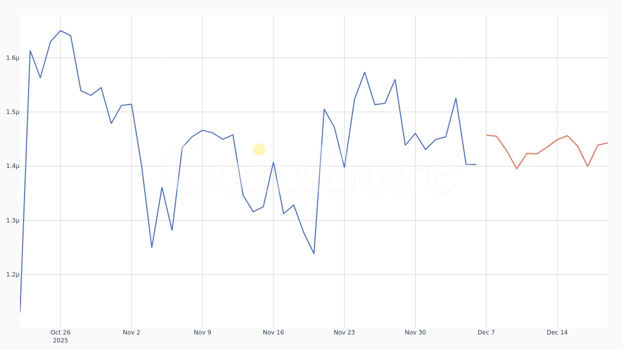 WITChain short-term price prediction