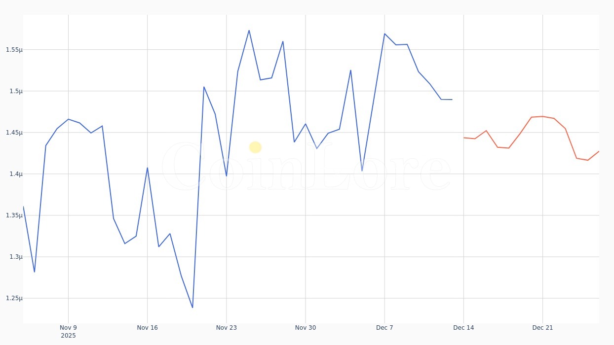 WITChain short-term price prediction