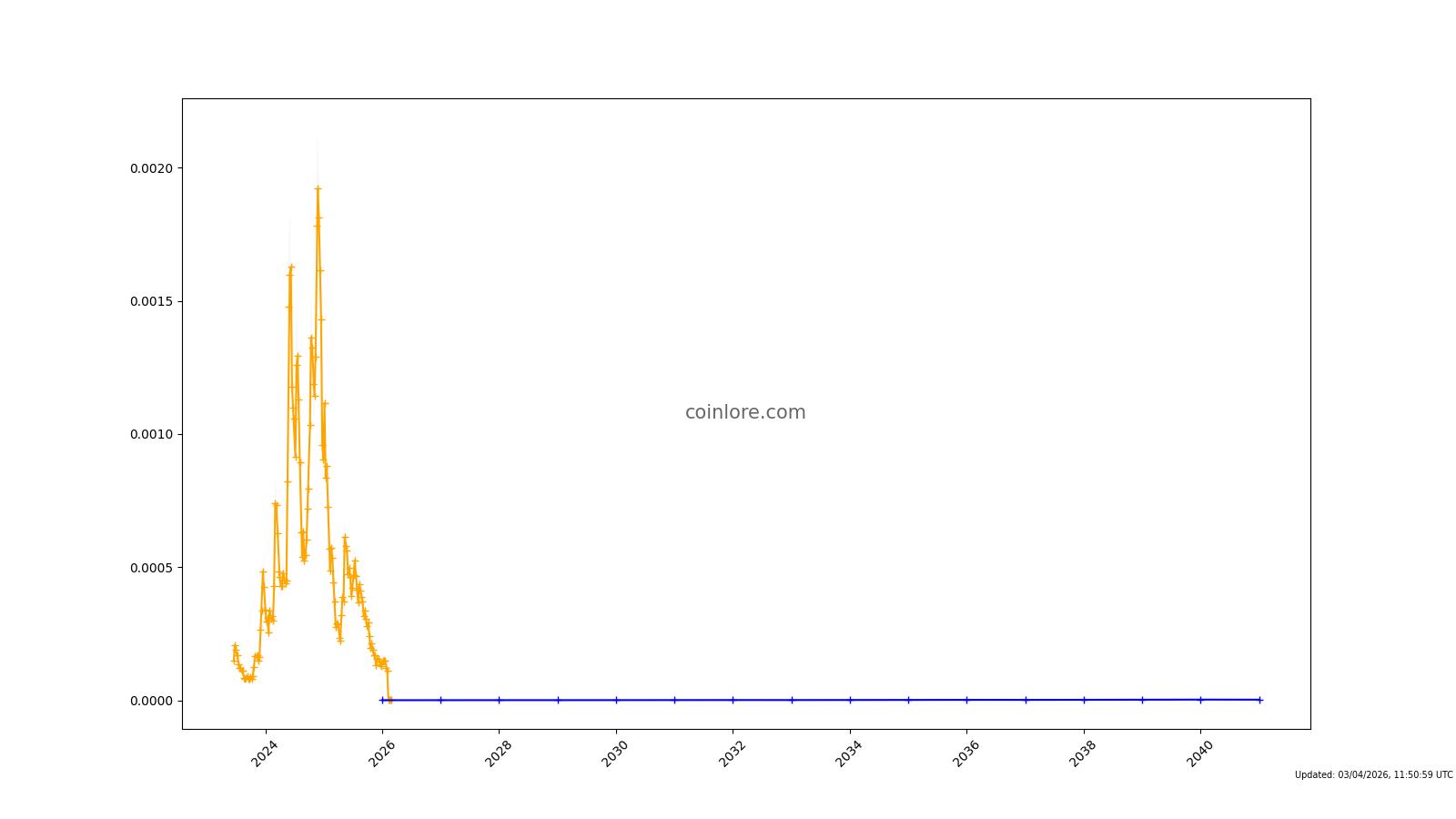 Predicción del precio de Wojak a largo plazo