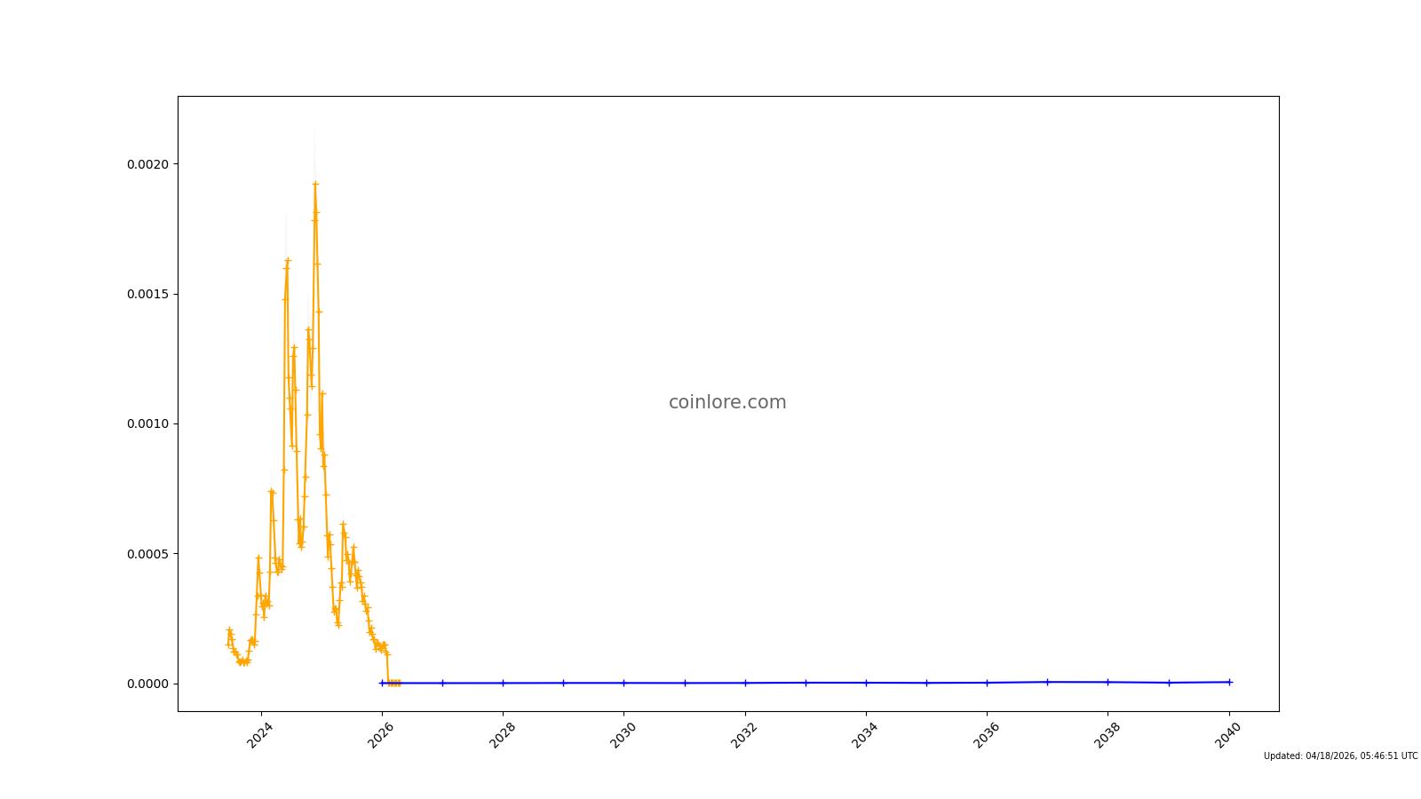 Wojak uzun vadeli fiyat tahmini