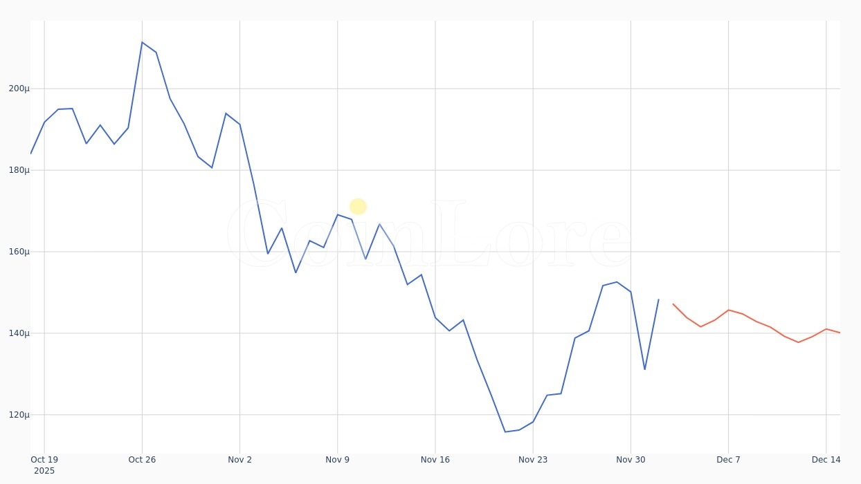 Wojak kısa vadeli fiyat tahmini