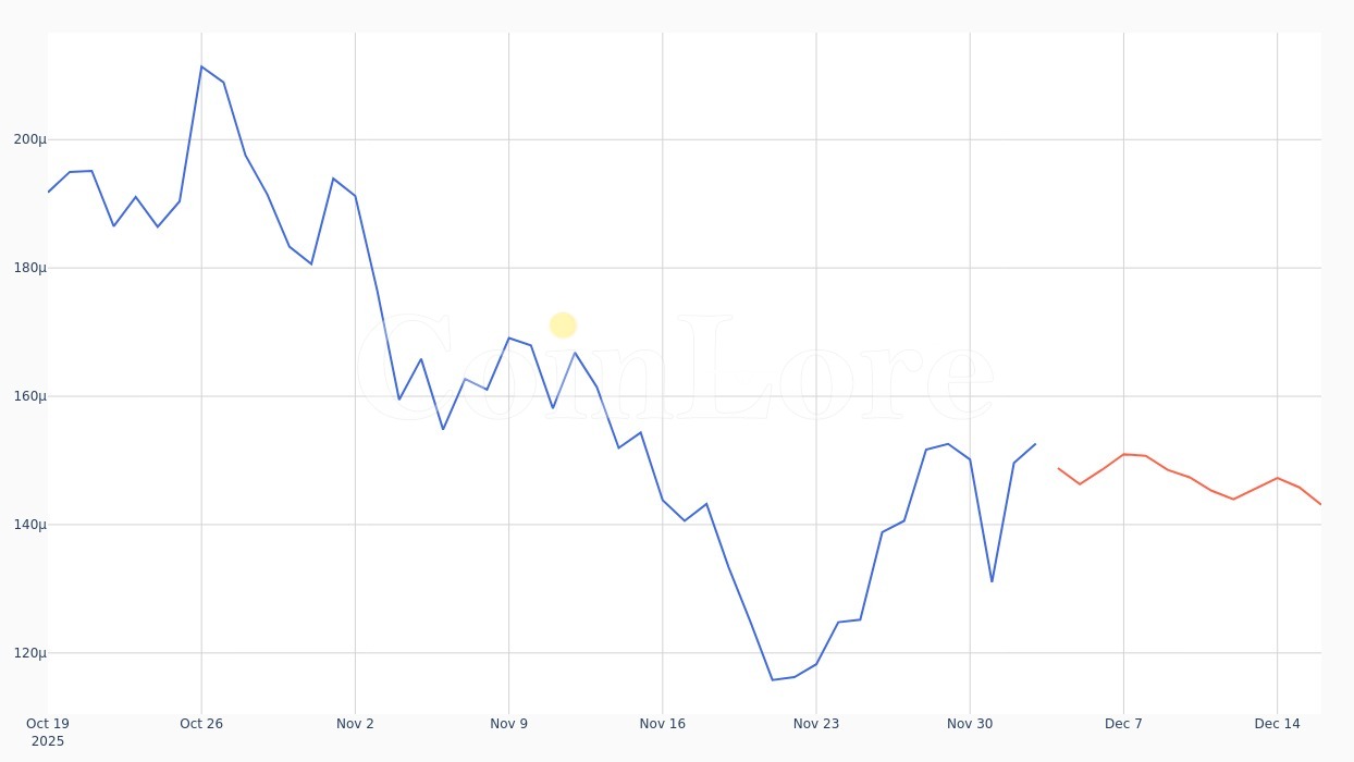 Predicción del precio a corto plazo de Wojak