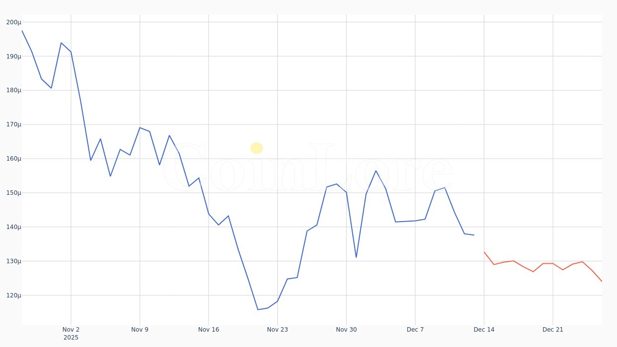 Wojak short-term price prediction