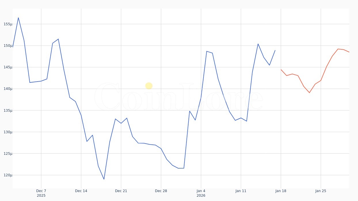 Predicción del precio a corto plazo de Wojak