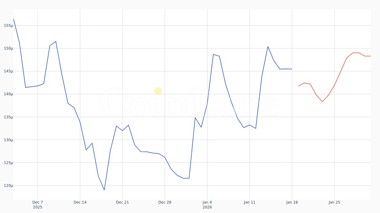 Wojak kısa vadeli fiyat tahmini