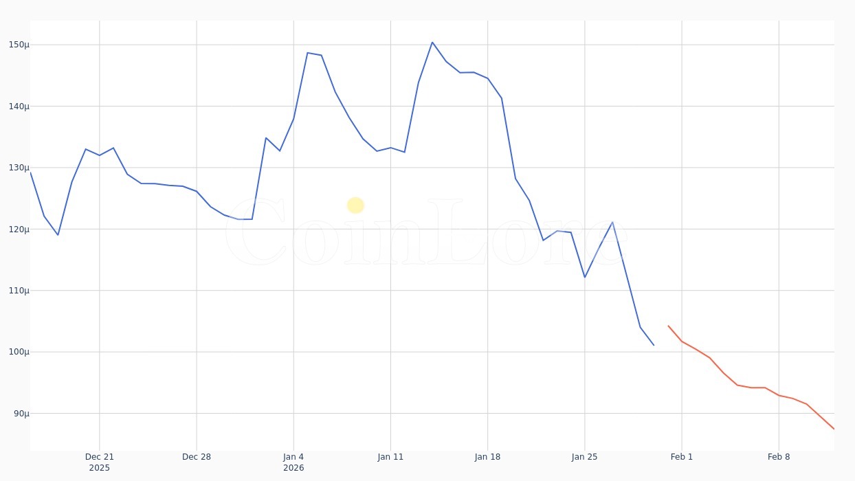 Wojak краткосрочный прогноз курса