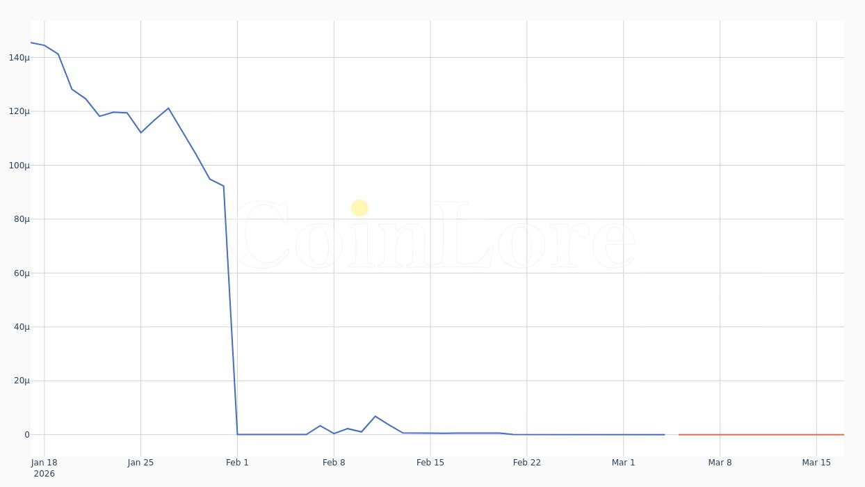 Wojak kısa vadeli fiyat tahmini