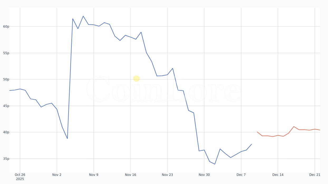 Wolf Safe Poor People short-term price prediction