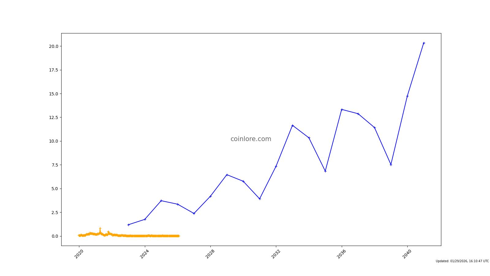 Predicción del precio de WOM Protocol a largo plazo