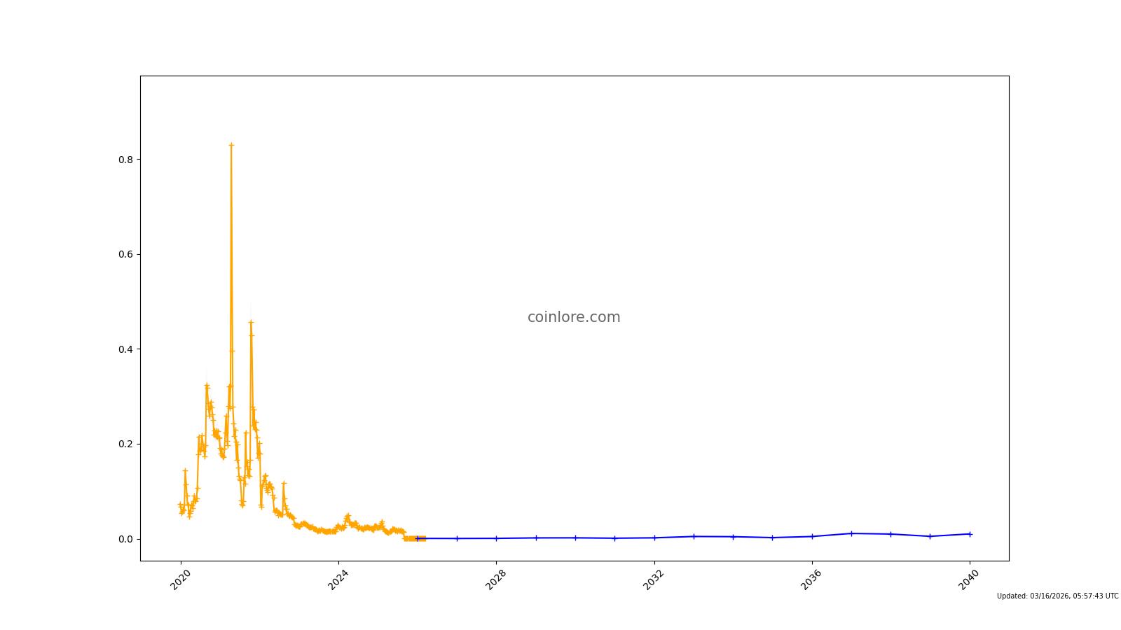 WOM Protocol uzun vadeli fiyat tahmini