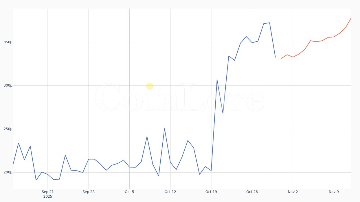 Predicción del precio a corto plazo de WOM Protocol