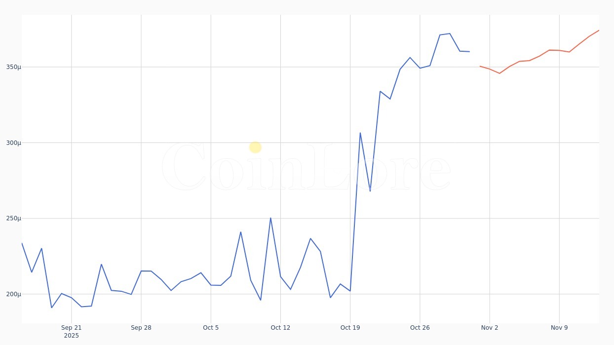 WOM Protocol краткосрочный прогноз курса