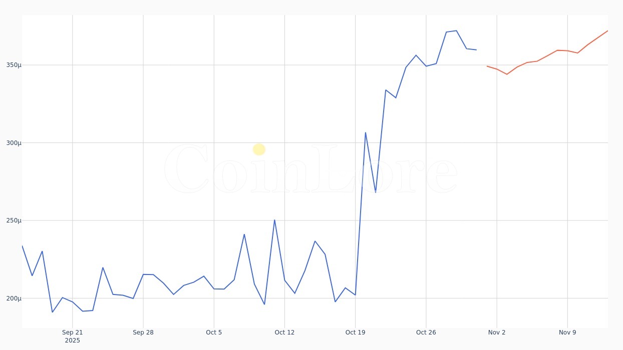 Predicción del precio a corto plazo de WOM Protocol