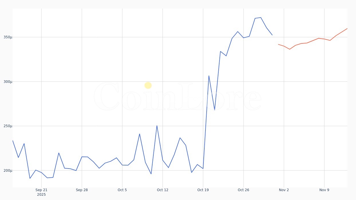 WOM Protocol kurzfristige Kurs prognose