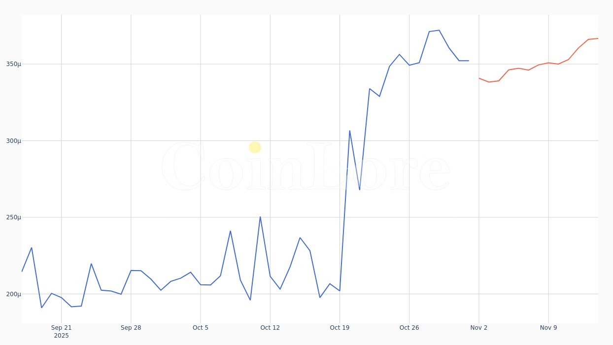 WOM Protocol kısa vadeli fiyat tahmini