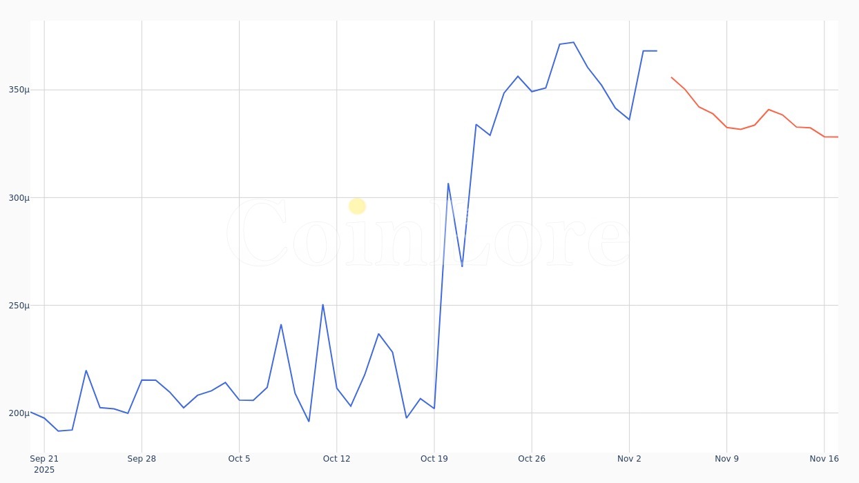 WOM Protocol short-term price prediction