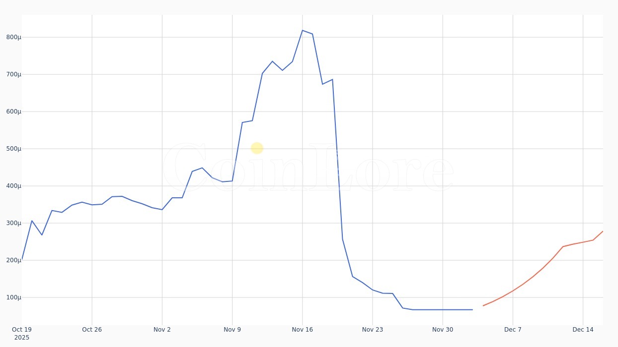 WOM Protocol short-term price prediction