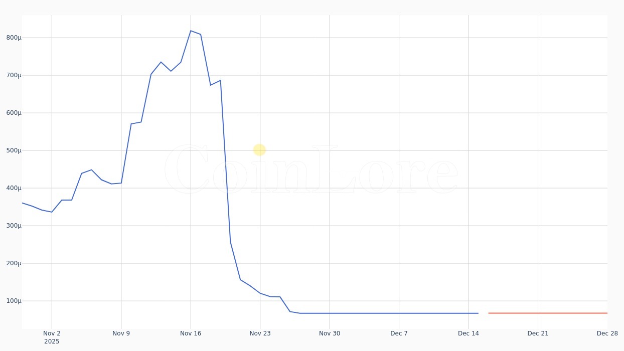 Predicción del precio a corto plazo de WOM Protocol