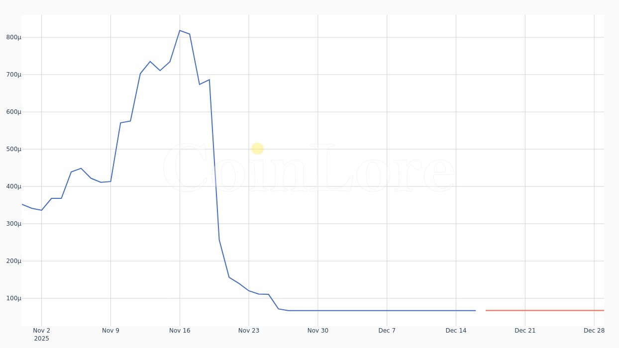 WOM Protocol kısa vadeli fiyat tahmini