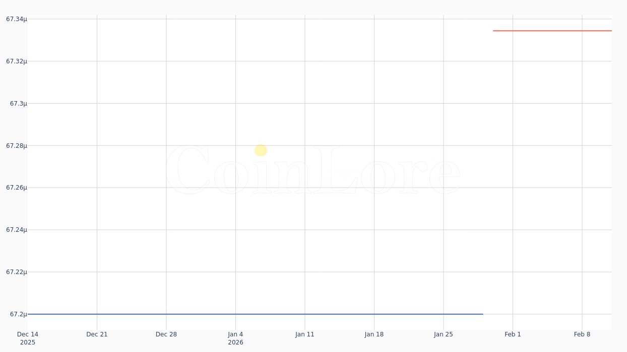 Predicción del precio a corto plazo de WOM Protocol