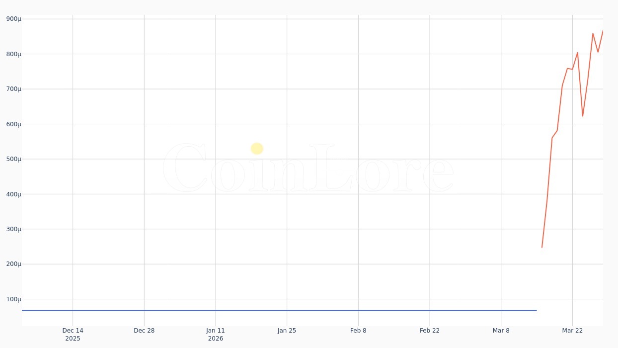 Predicción del precio a corto plazo de WOM Protocol
