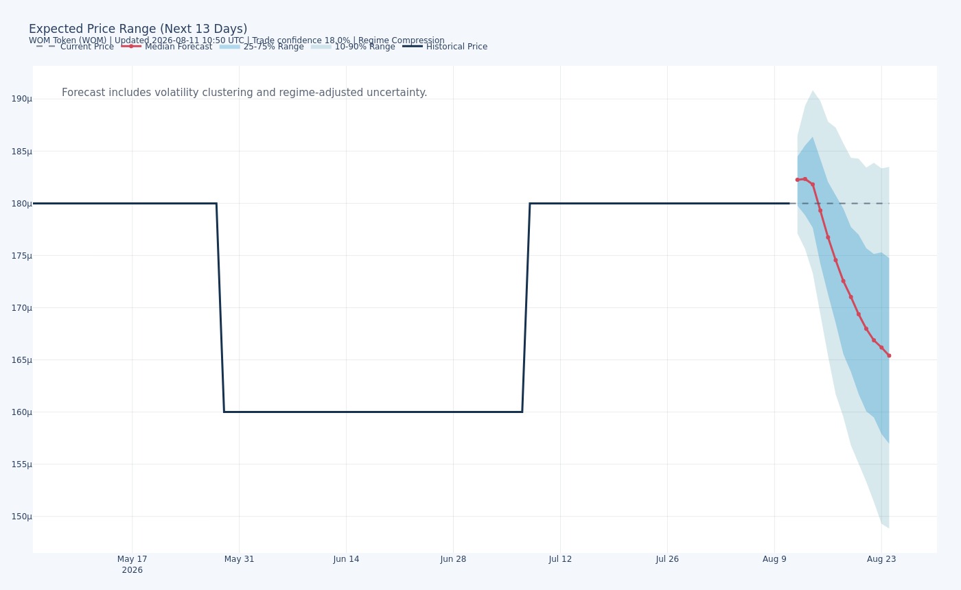 WOM Protocol price forecast next 13 days with confidence range and prediction bands
