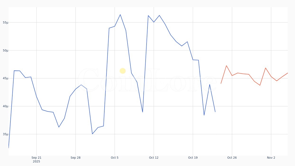 Predicción del precio a corto plazo de Wombat