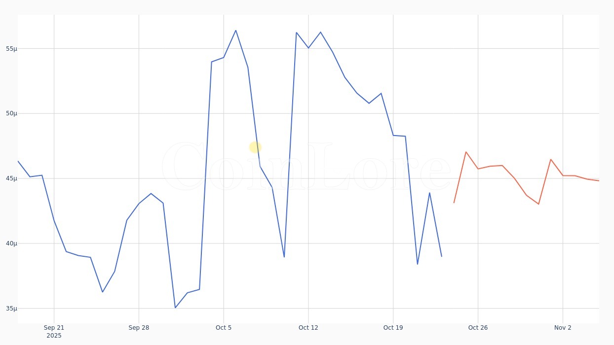 Wombat краткосрочный прогноз курса