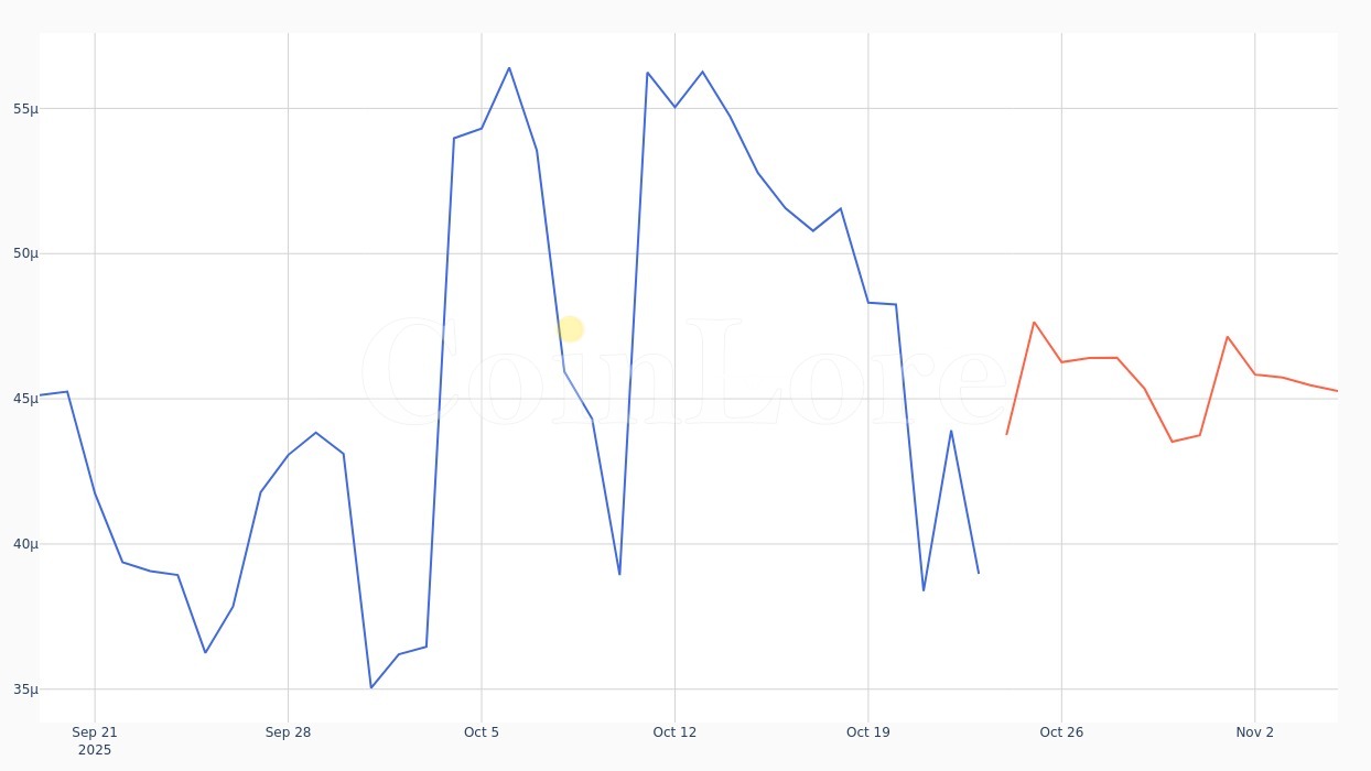Wombat kurzfristige Kurs prognose