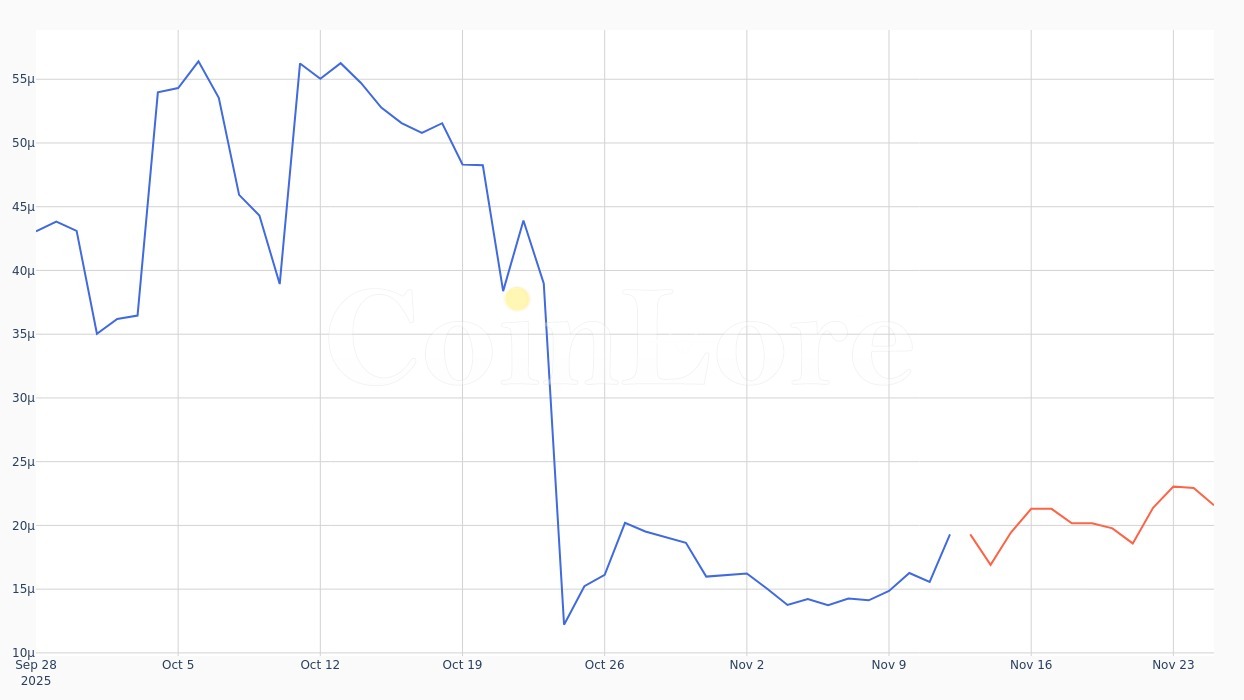 Wombat short-term price prediction