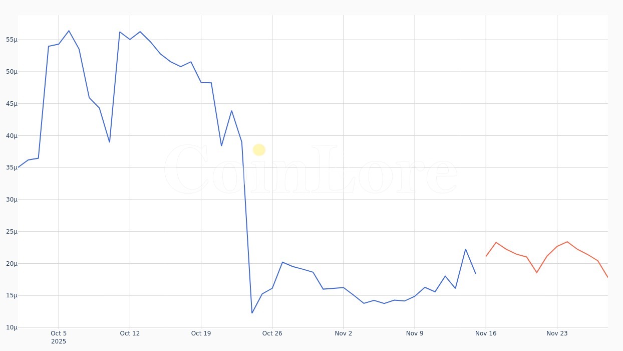 Wombat short-term price prediction