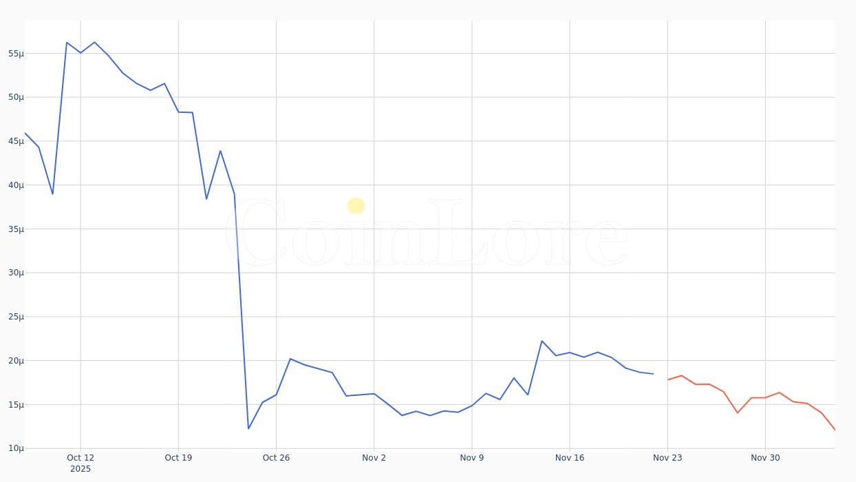 Wombat short-term price prediction