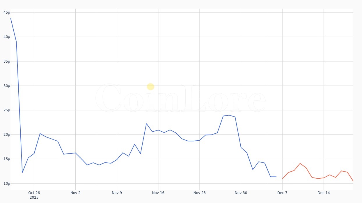 Wombat short-term price prediction