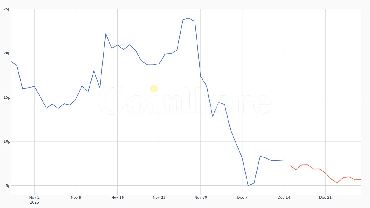 Wombat short-term price prediction