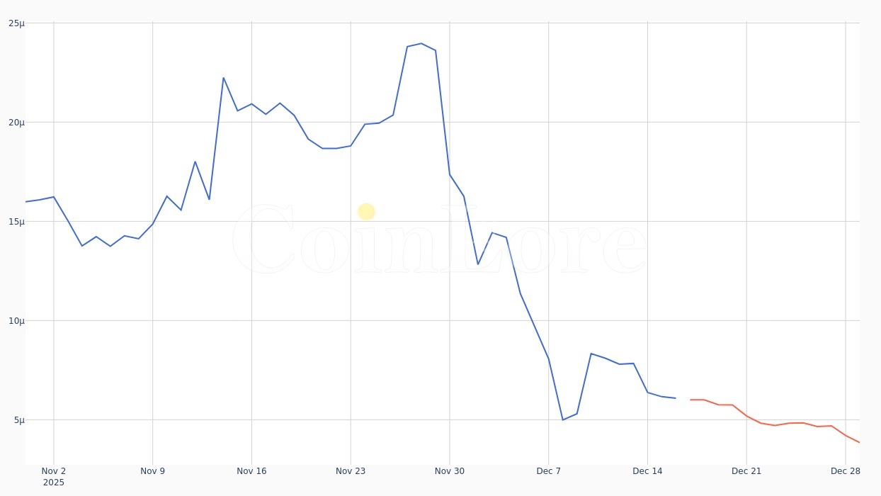 Predicción del precio a corto plazo de Wombat