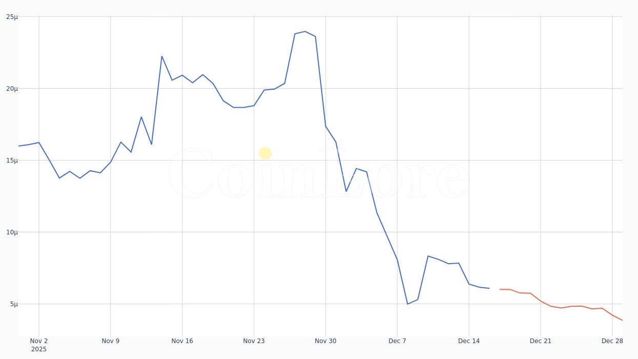 Wombat краткосрочный прогноз курса