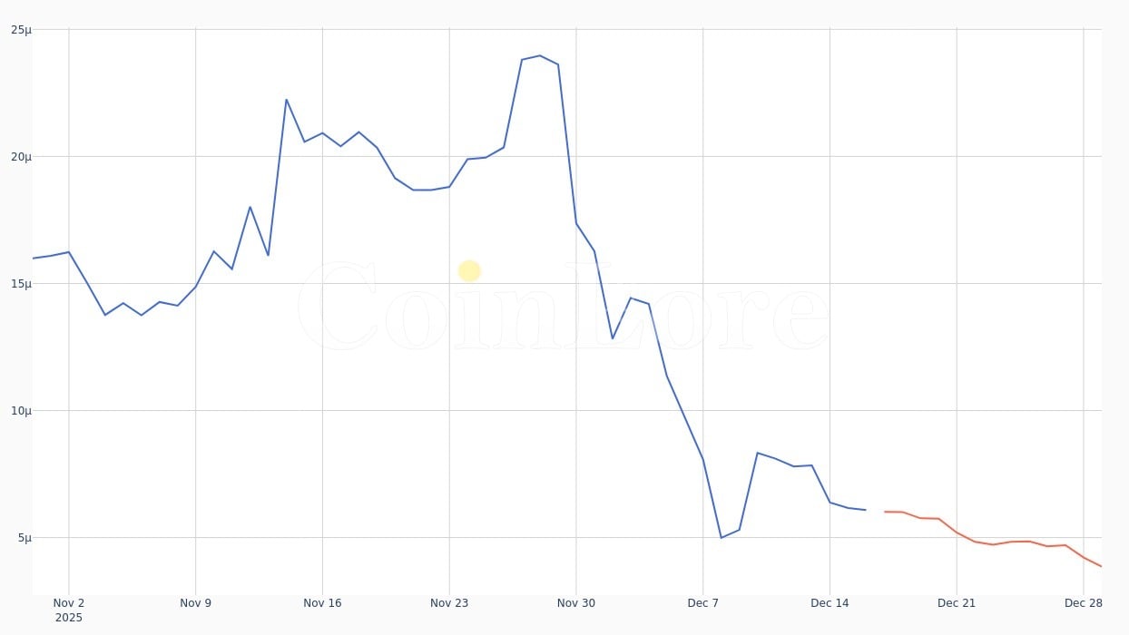 Wombat краткосрочный прогноз курса