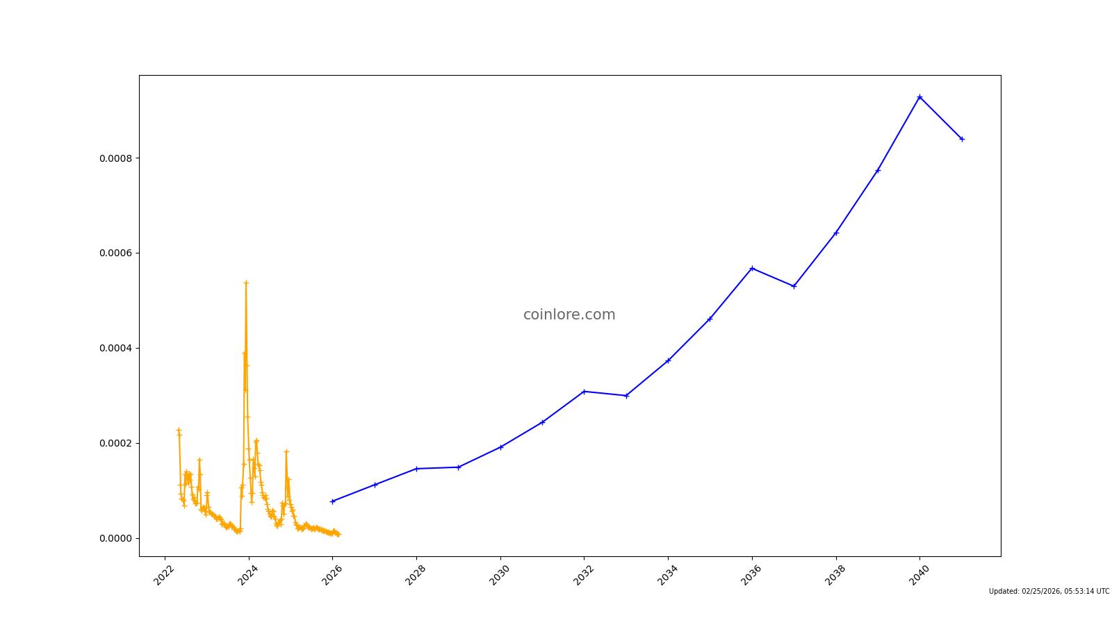 WOOF долгосрочные прогноз курса