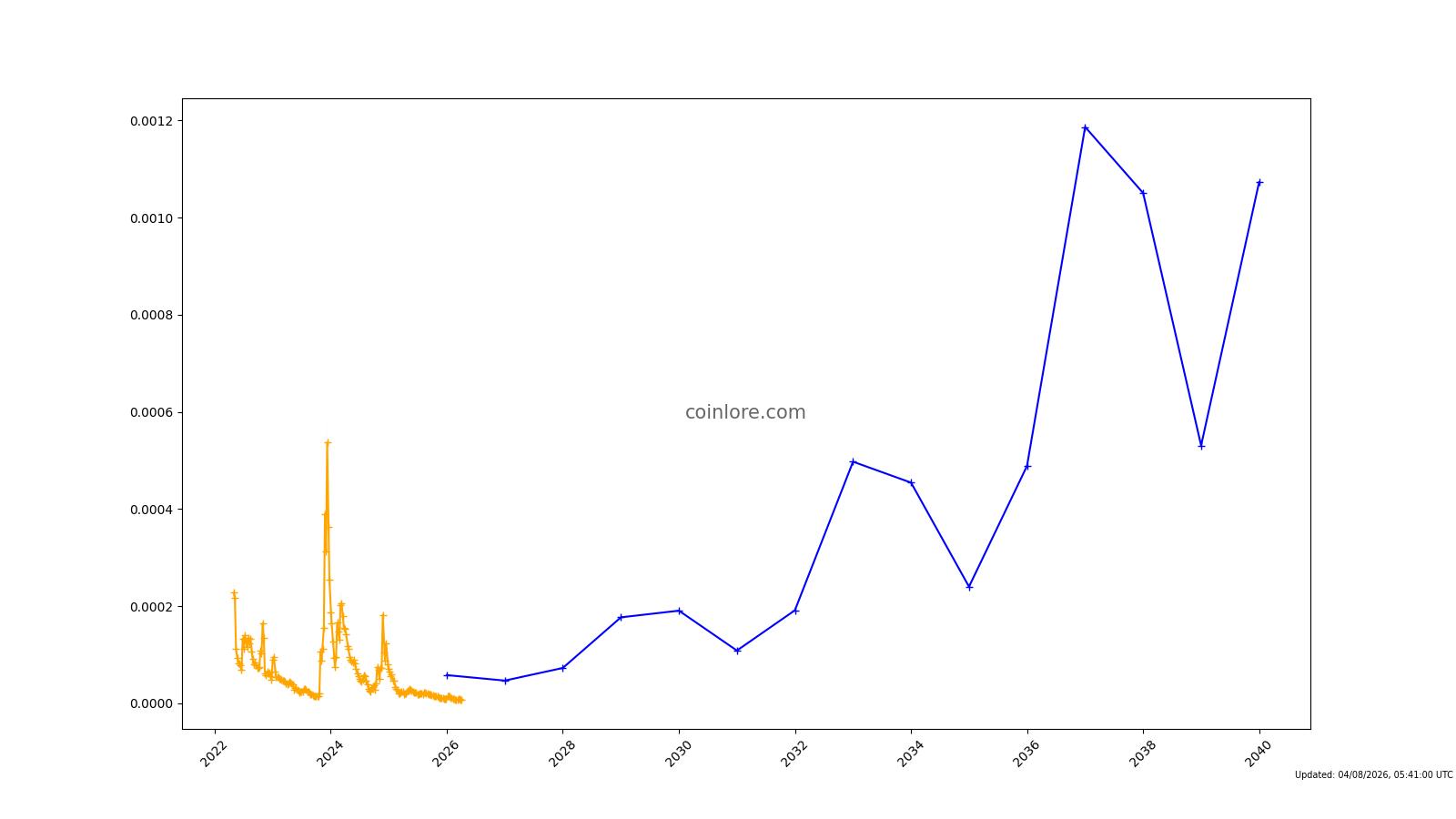 WOOF долгосрочные прогноз курса