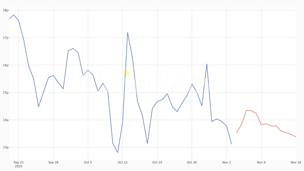 WOOF short-term price prediction