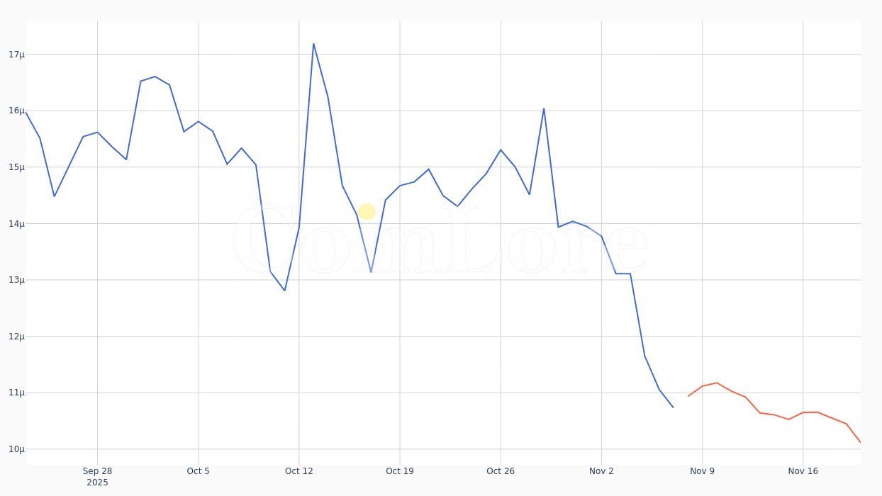 WOOF short-term price prediction