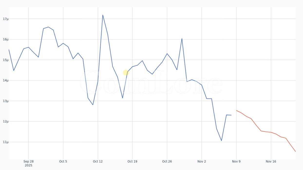 WOOF краткосрочный прогноз курса