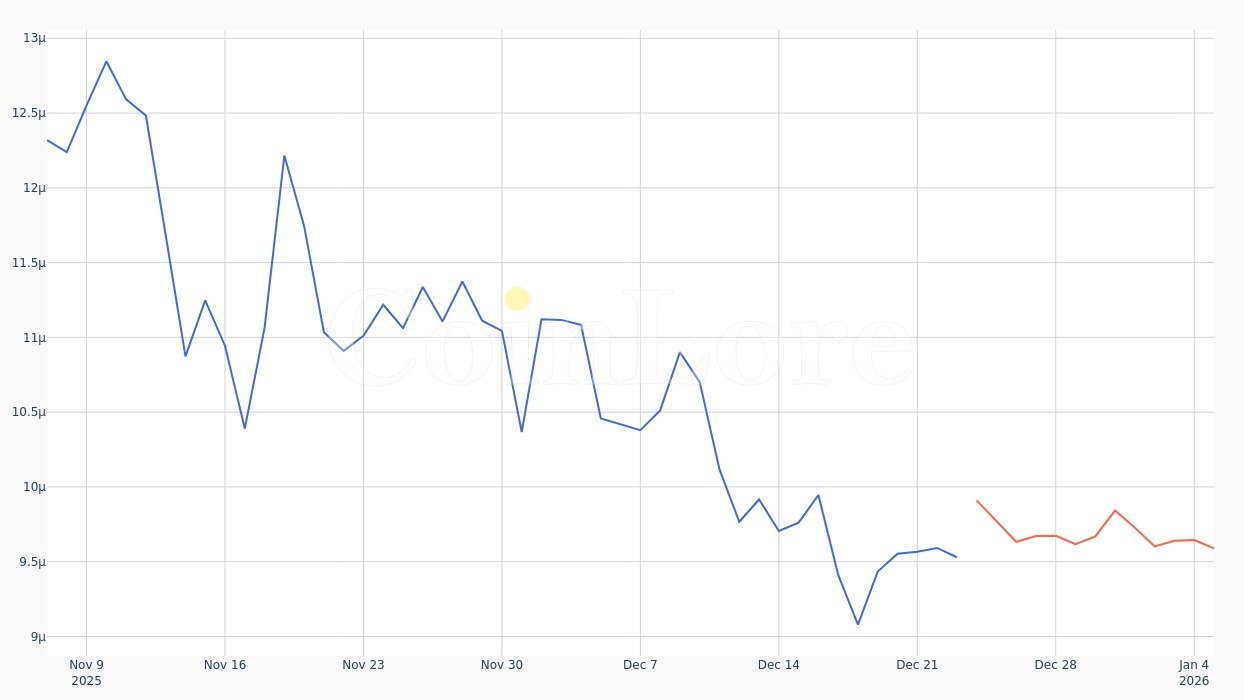 WOOF краткосрочный прогноз курса